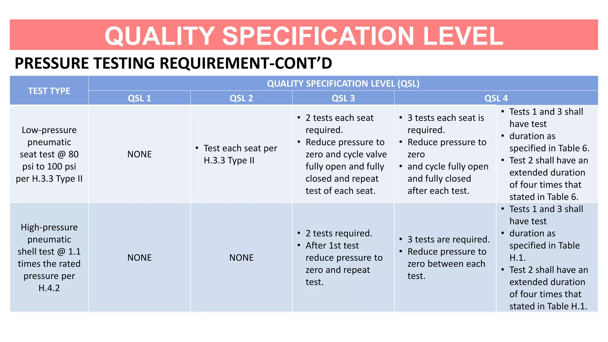 API Specification 6D Quality Specification Level (QSL) | PPTX