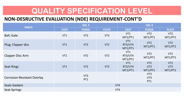 API Specification 6D Quality Specification Level (QSL) | PPTX ...