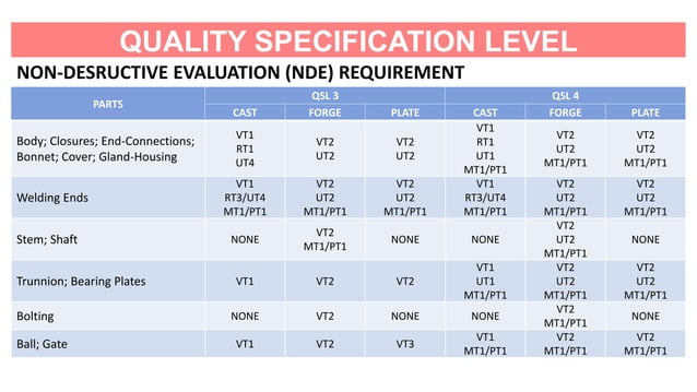 Api Specification 6d Quality Specification Level Qsl