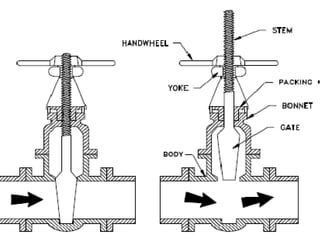Valves and Types of Valces | PDF