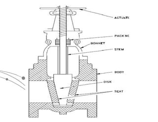 Valves and Types of Valces | PDF