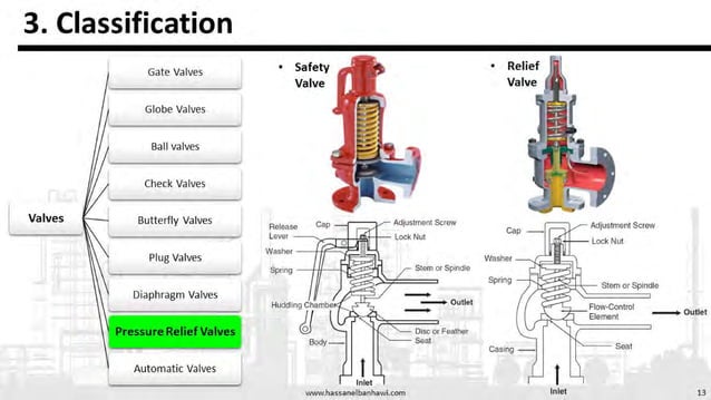 Valves presentation on Types and Classification