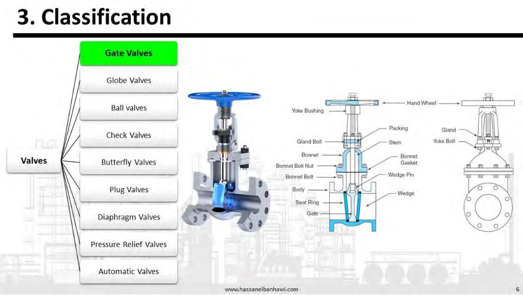 Valves presentation on Types and Classification
