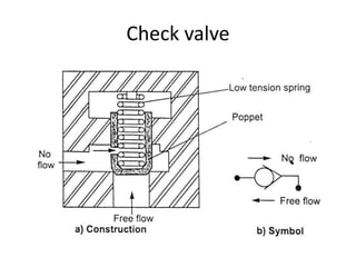 hydraulic and pneumatic Valves | PPTX