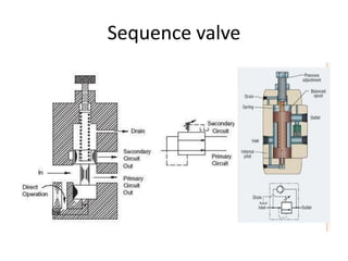 hydraulic and pneumatic Valves | PPTX