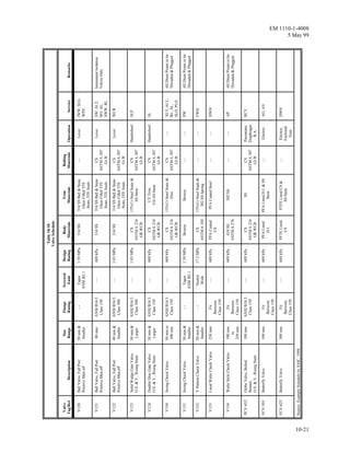 Selection of Valves | PDF