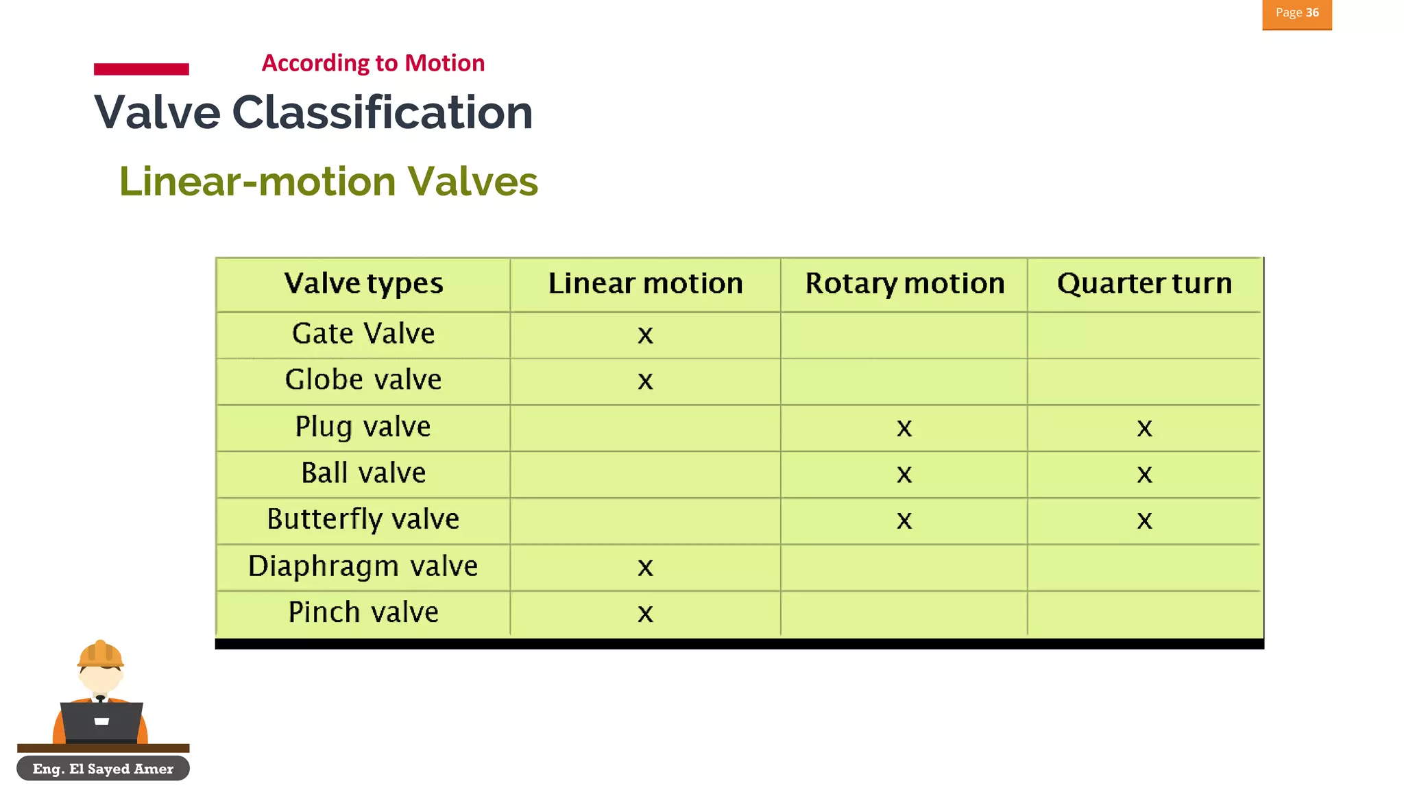 Valves operation and functions complete guide | PDF