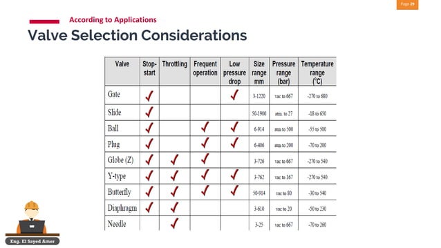 Valves operation and functions complete guide | PDF | Auto Parts ...