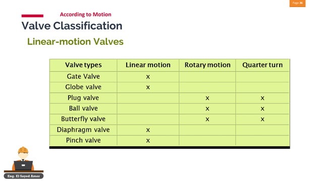 Valves operation and functions complete guide | PDF | Auto Parts ...