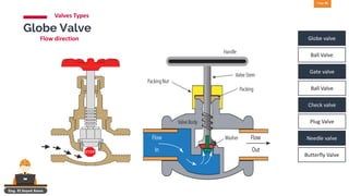 complete guide to process valves | PDF