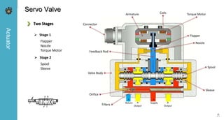 Valves | PPSX