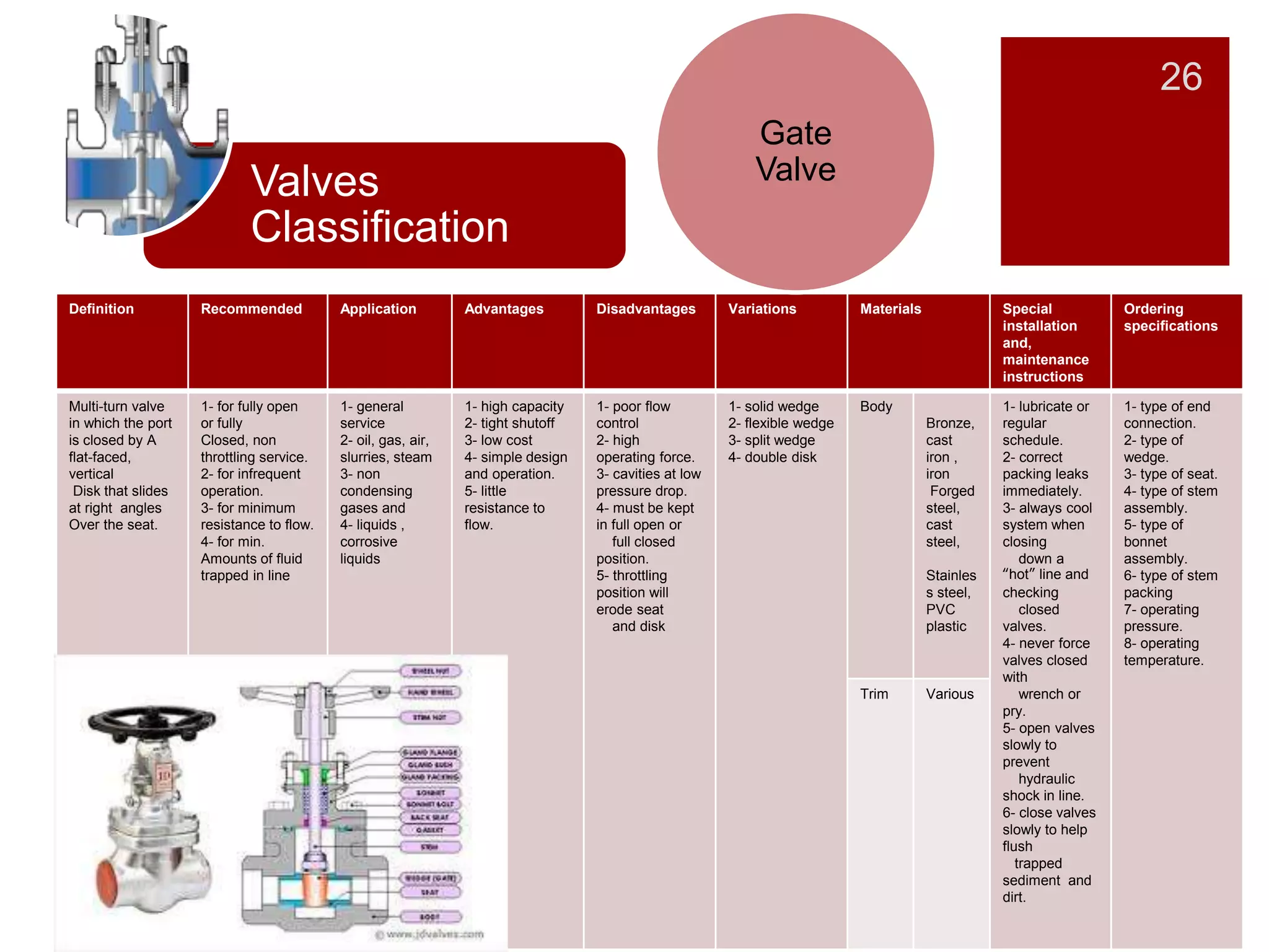 Valves | PPTX