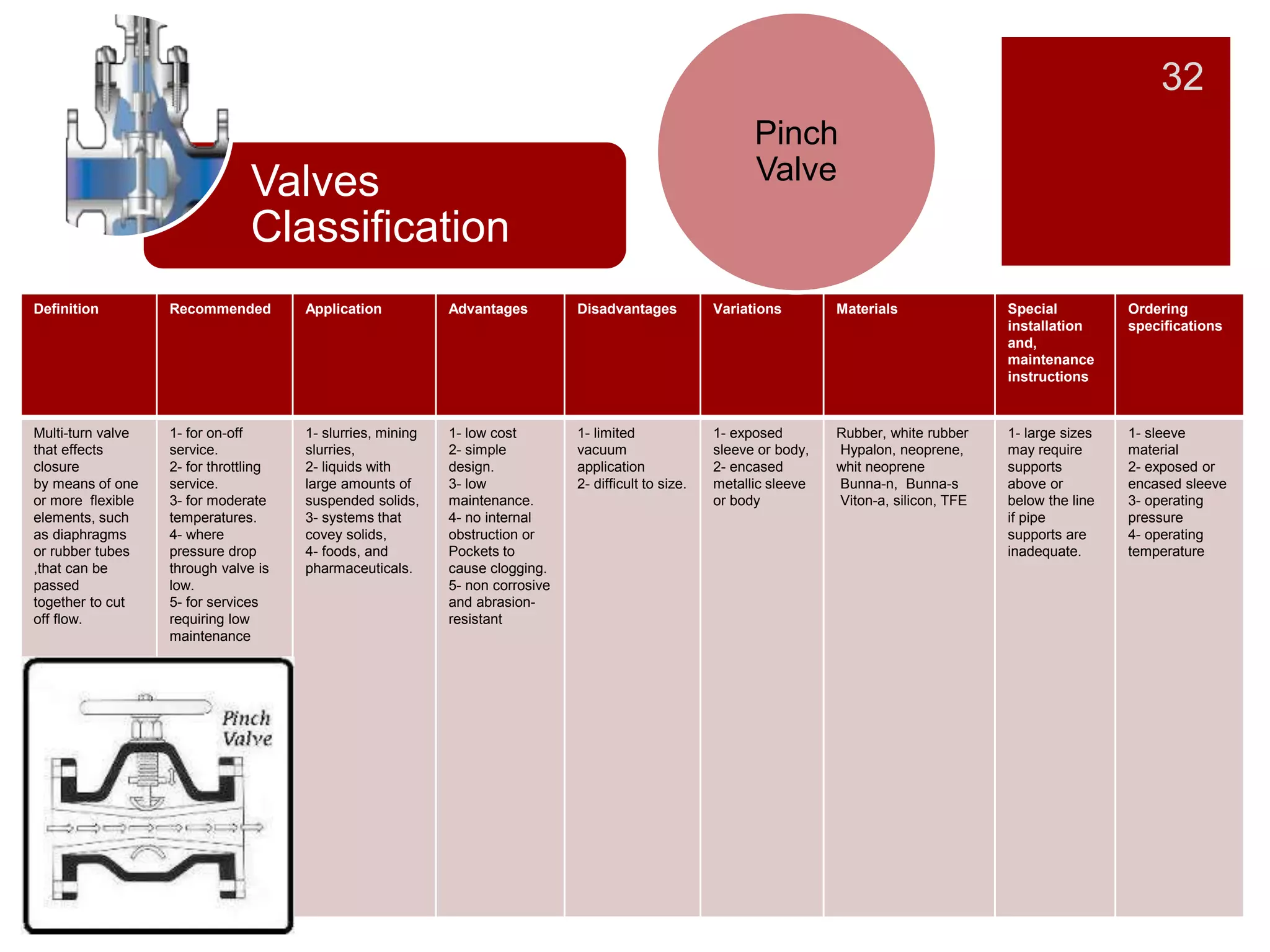 Valves | PPTX