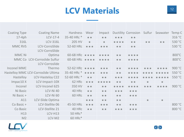 Laser Cladding for Valve Applications | PDF | Chemistry | Science