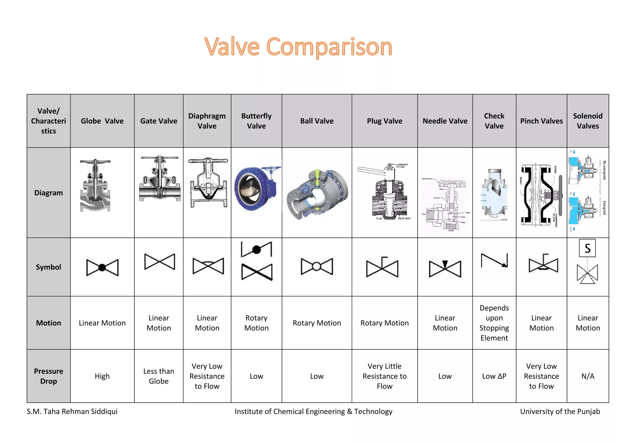 Valves comparison | PDF