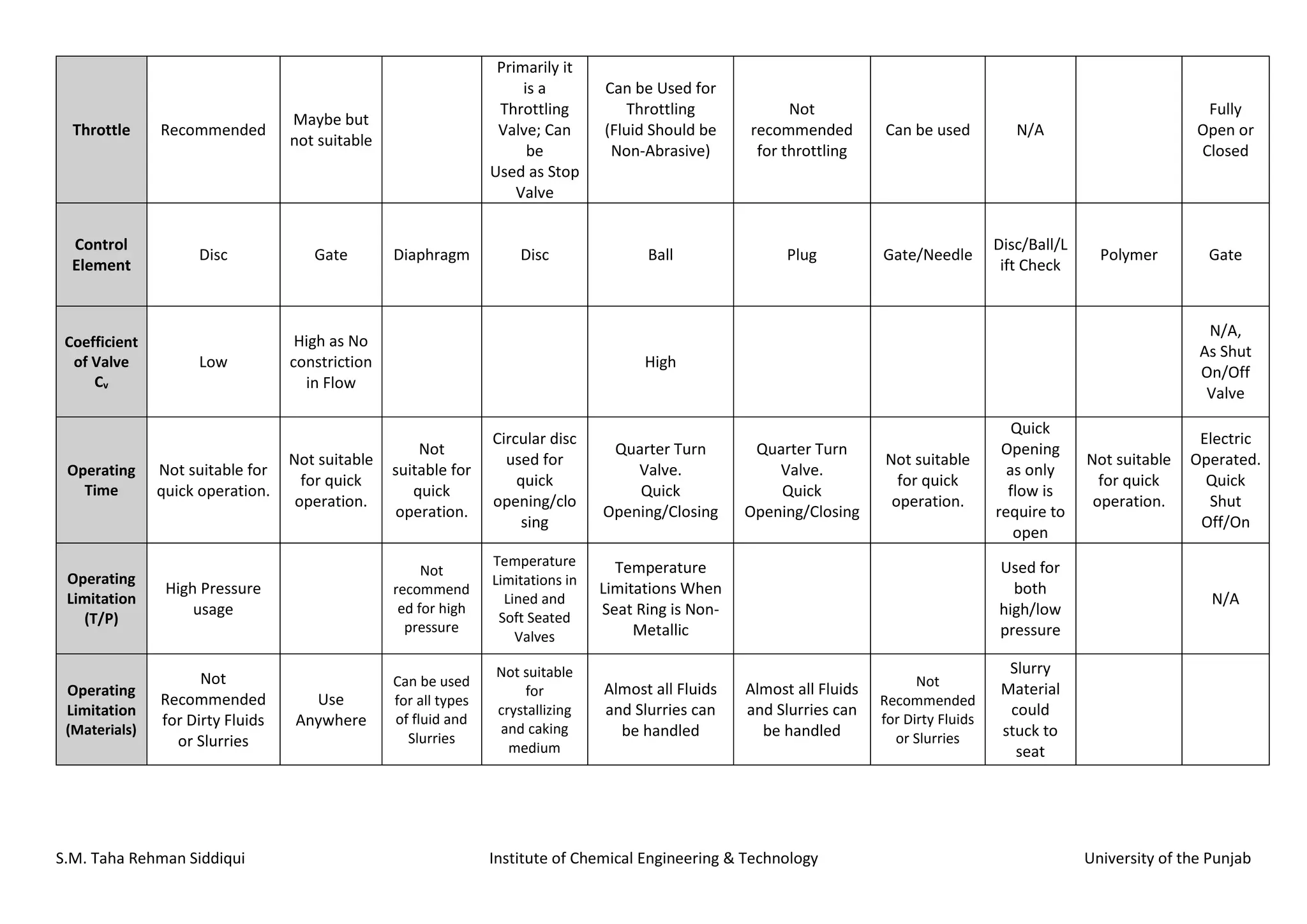 Valves Comparison Pdf