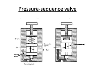 Valves in Mechatronics , Pressure control valves.pptx