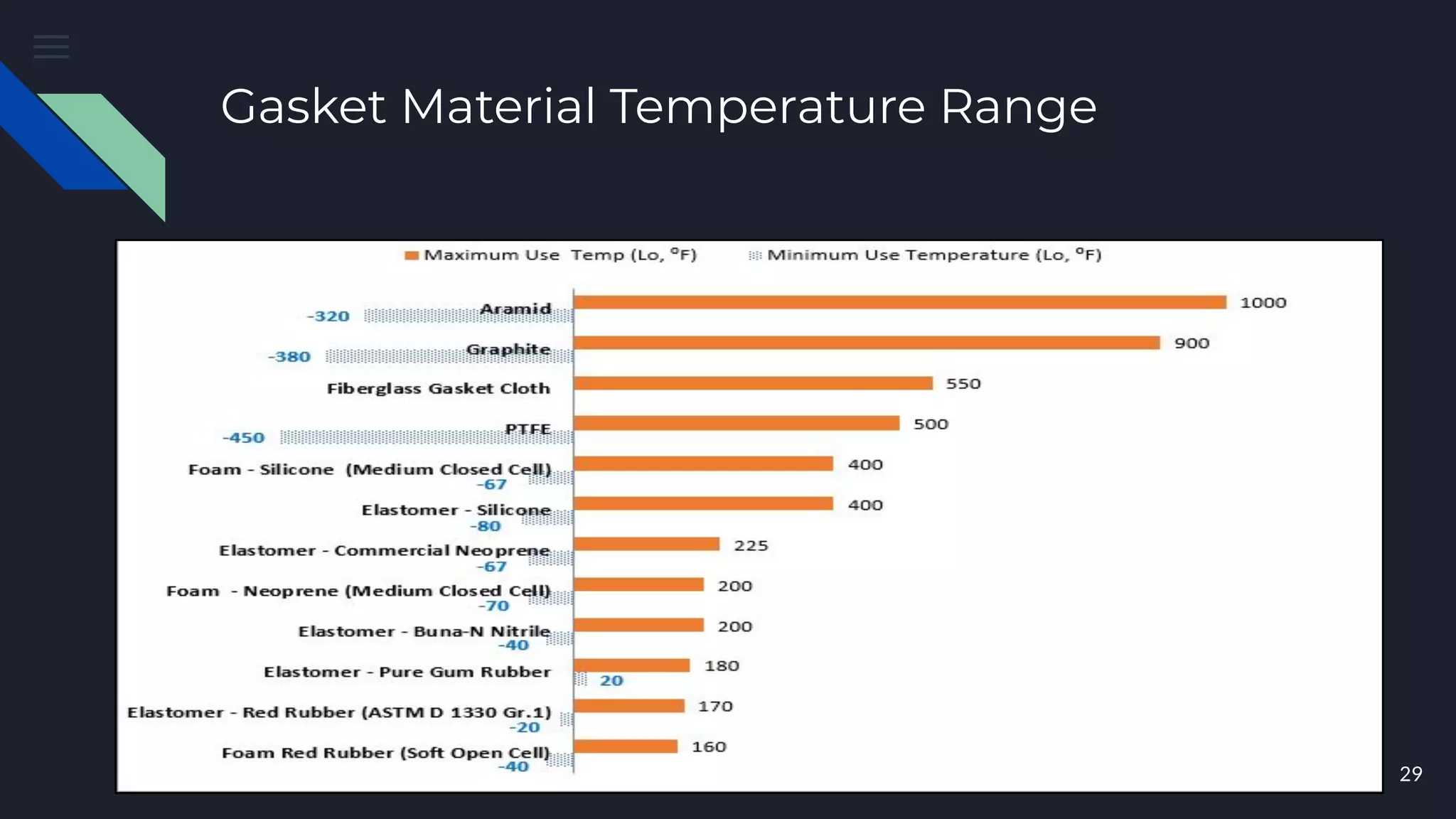 Valves Materials - part 2 | PDF