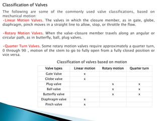 Valves presentation | PPTX