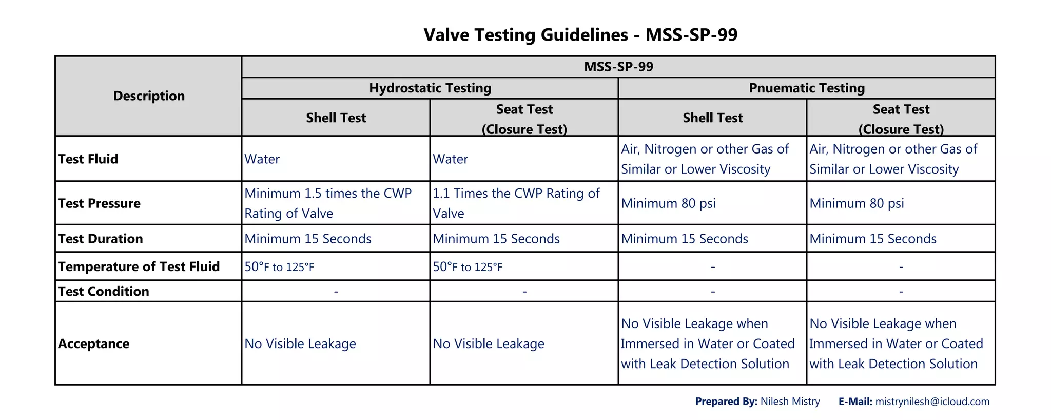 Valve Testing Guidelines | PDF