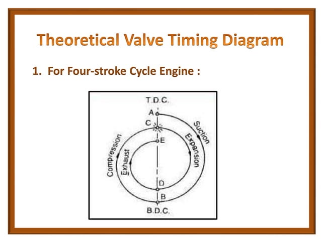 Valve timing diagram | PPTX | Auto Type | Automotive