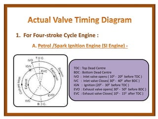 Valve timing diagram | PPTX