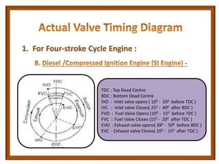 Valve timing diagram | PPTX