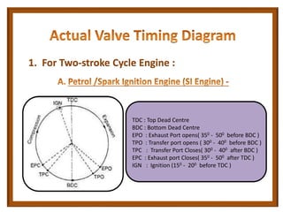 Valve timing diagram | PPTX