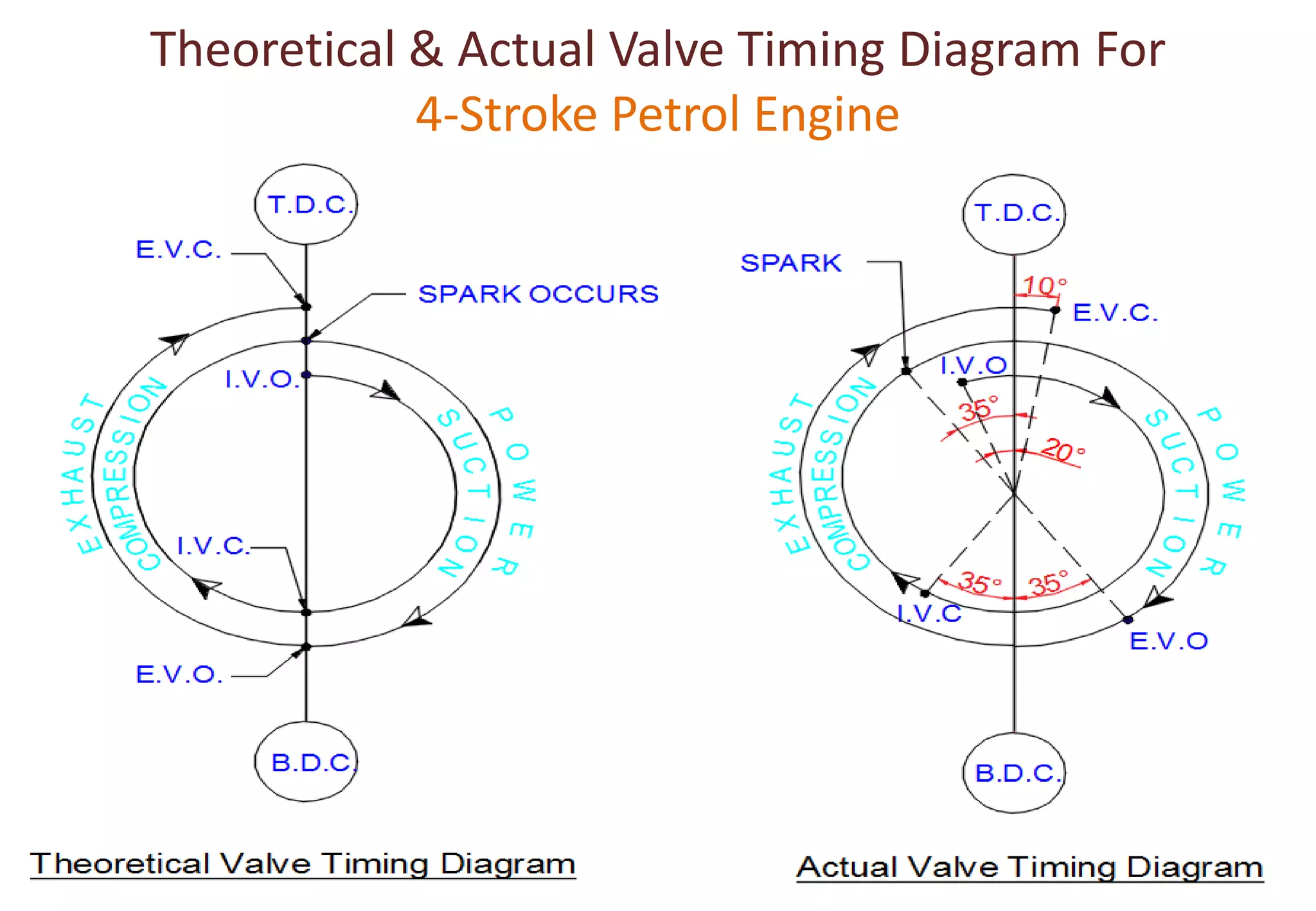 Valve timing diagram for - four stroke & two stroke - diesel & petrol engine 116010319094 | PPTX