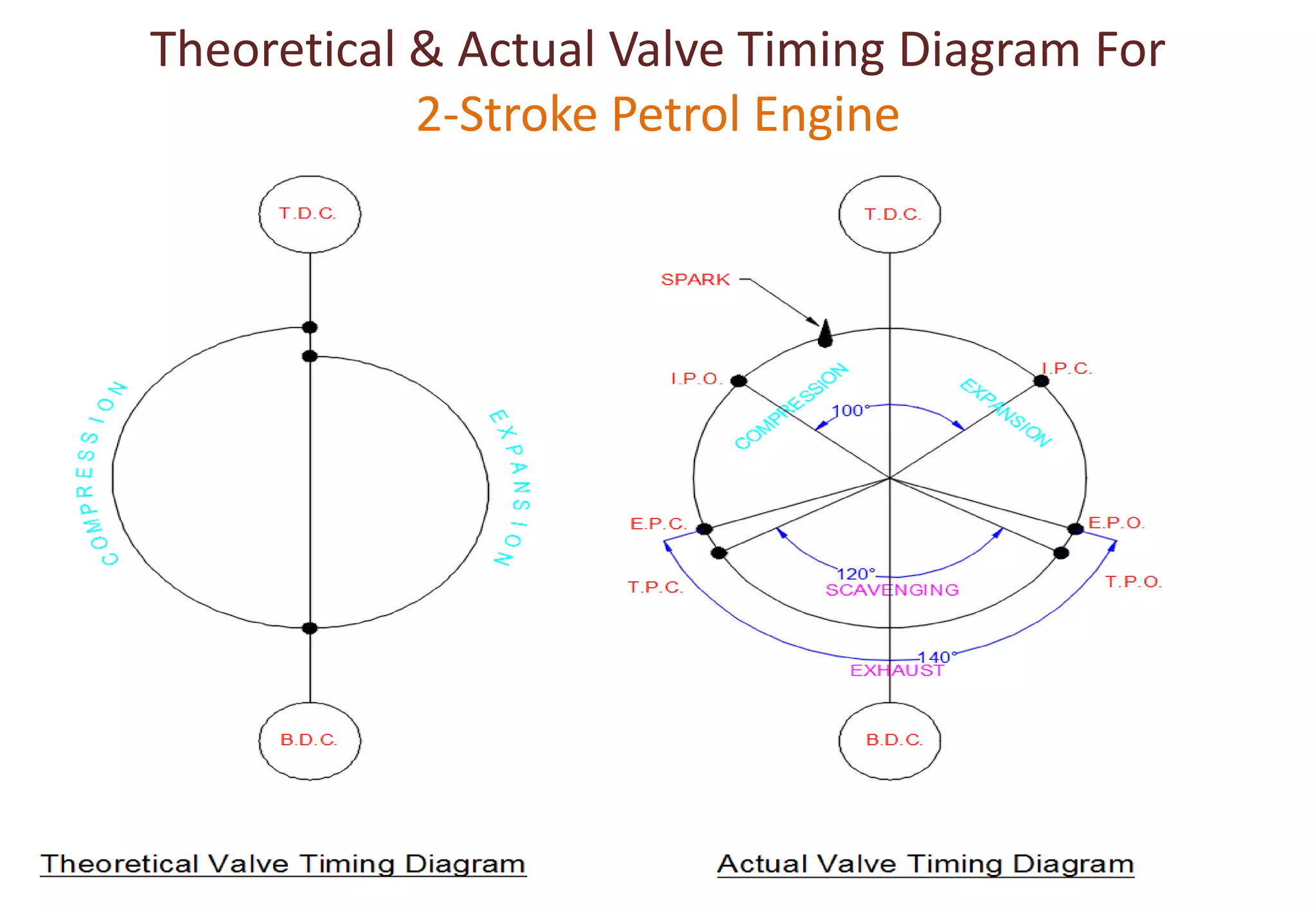 Valve timing diagram for - four stroke & two stroke - diesel & petrol engine 116010319094 | PPTX