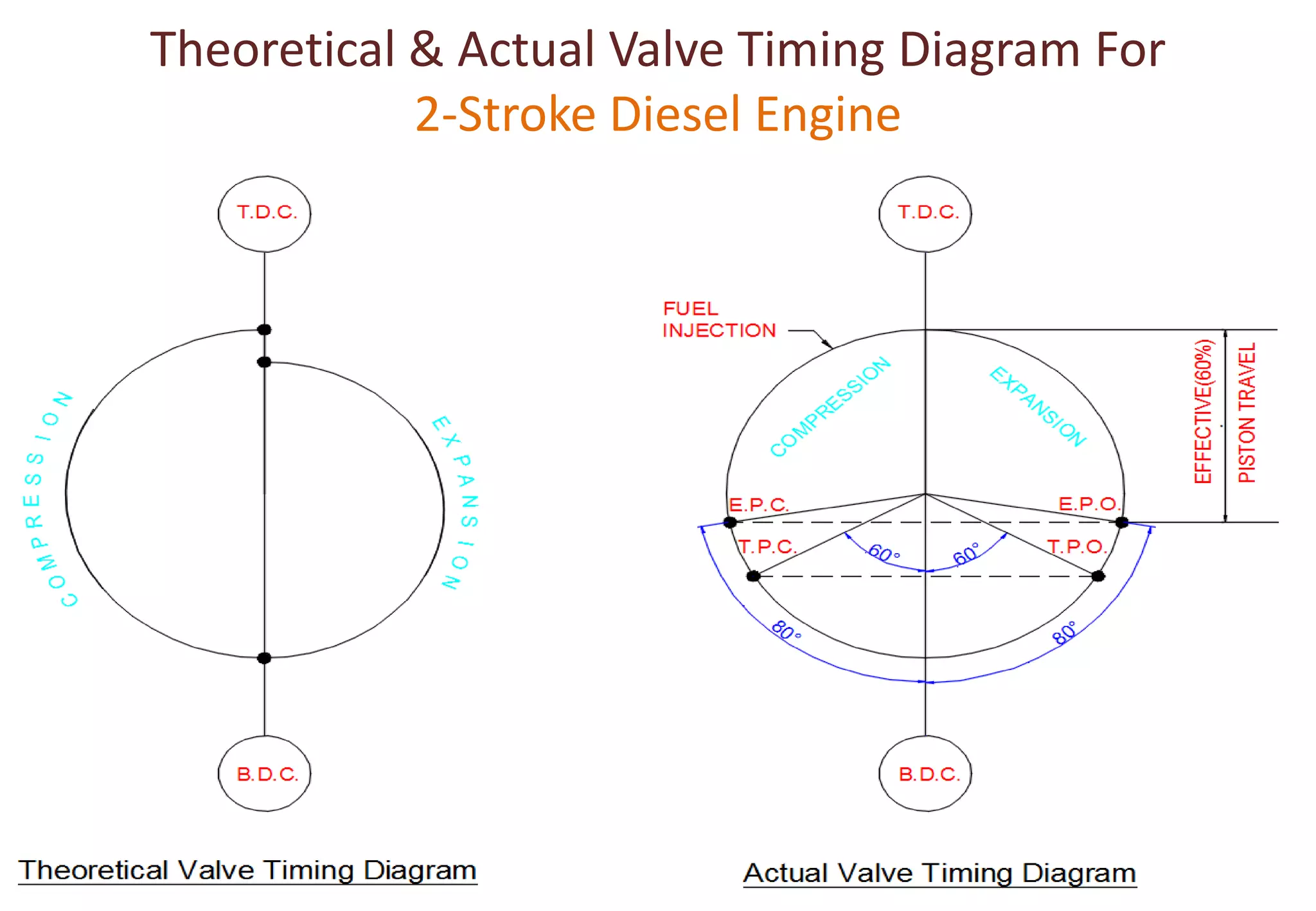 Valve timing diagram for - four stroke & two stroke - diesel & petrol engine 116010319094 | PPTX