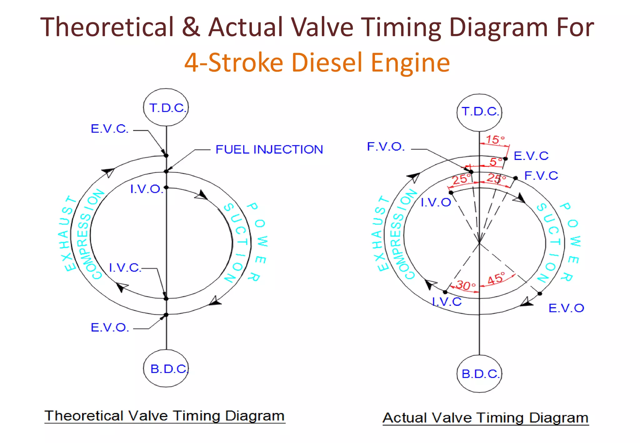 Valve timing diagram for - four stroke & two stroke - diesel & petrol engine 116010319094 | PPTX