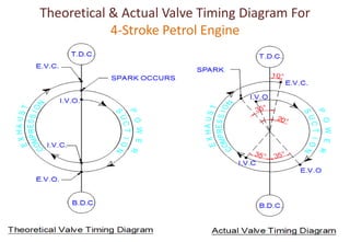 Valve timing diagram for - four stroke & two stroke - diesel & petrol ...