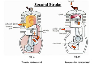 Valve timing diagram for - four stroke & two stroke - diesel & petrol ...