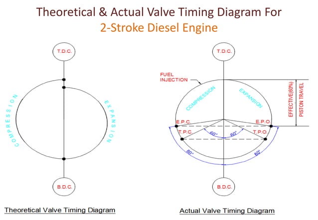 Valve timing diagram for - four stroke & two stroke - diesel & petrol ...