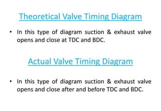 Valve timing diagram for - four stroke & two stroke - diesel & petrol ...
