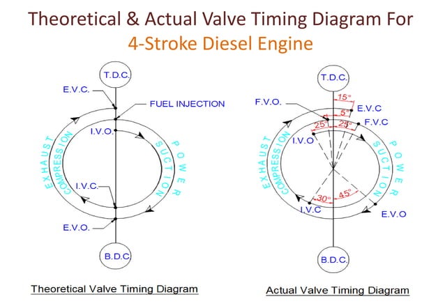 Valve timing diagram for - four stroke & two stroke - diesel & petrol ...
