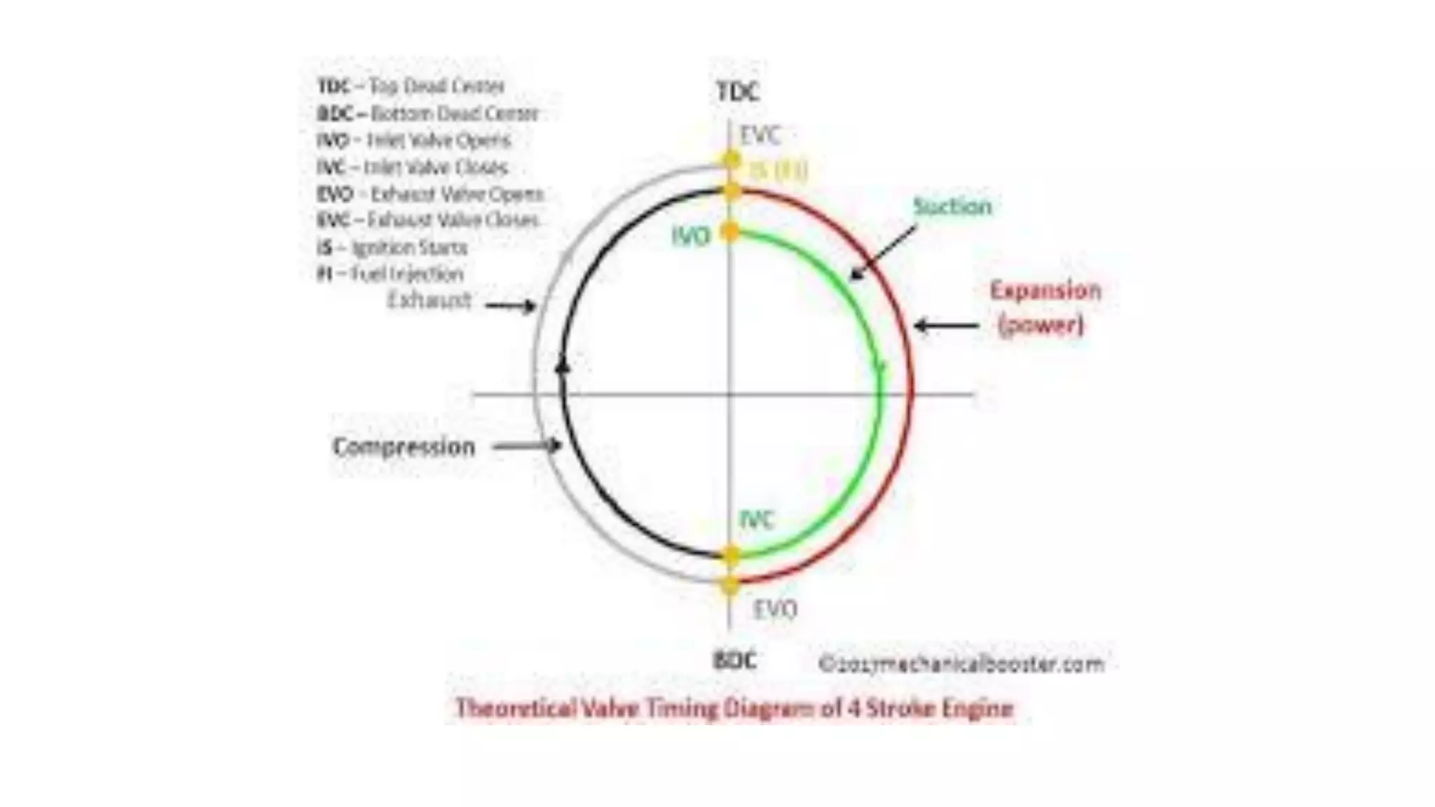 Valve timing diagram of four stroke diesel engine | PDF