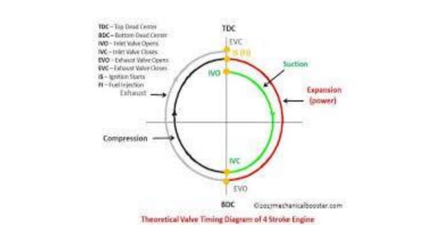 Valve timing diagram of four stroke diesel engine | PDF | Automotive