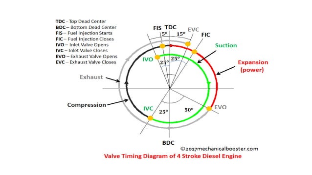 Valve timing diagram of four stroke diesel engine | PDF | Automotive