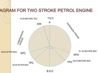 Valve timing diagrams | PPT