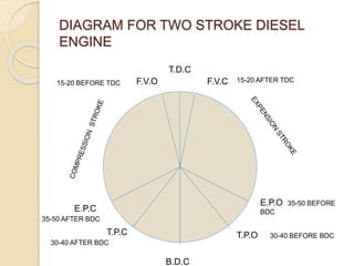 Valve timing diagrams | PPT