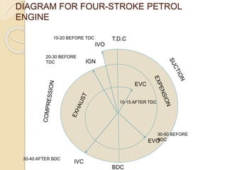 Valve timing diagrams | PPT