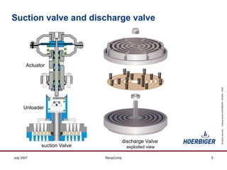Reciprocating Compressor Cylinder Valves | PPT
