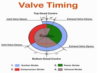 Valve timing diagram | PPT