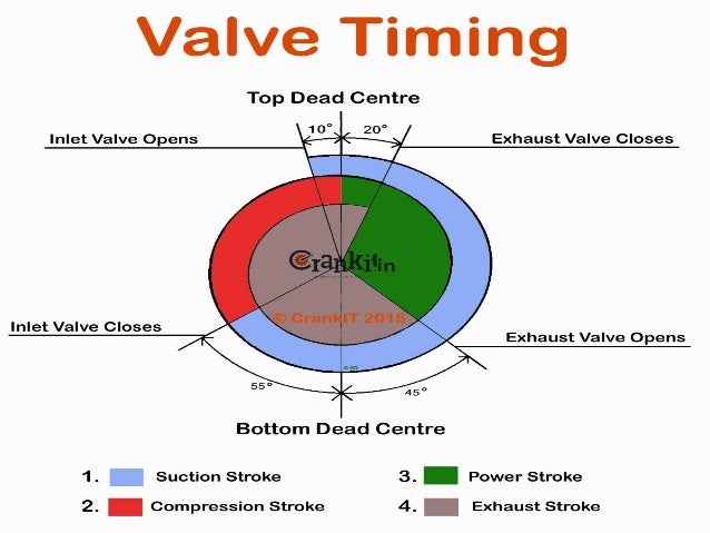 Valve timing diagram