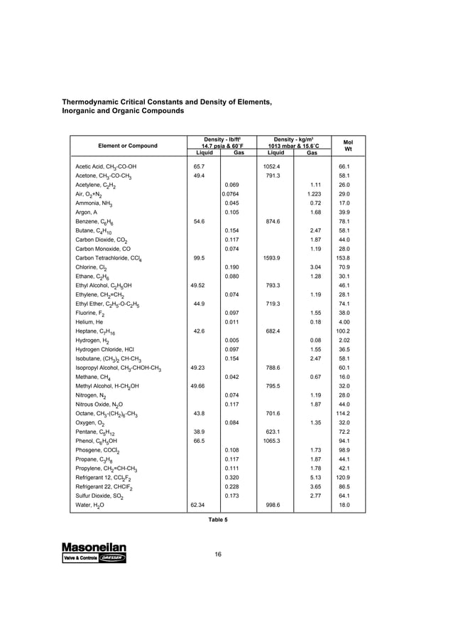 Valvula masoneilan handbook for control valve sizing | PDF