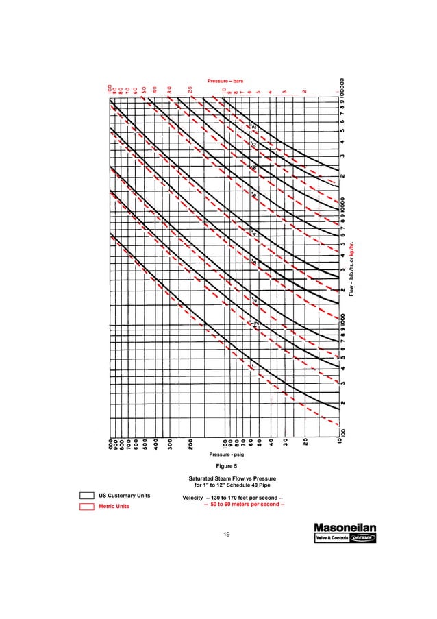 Valvula masoneilan handbook for control valve sizing | PDF