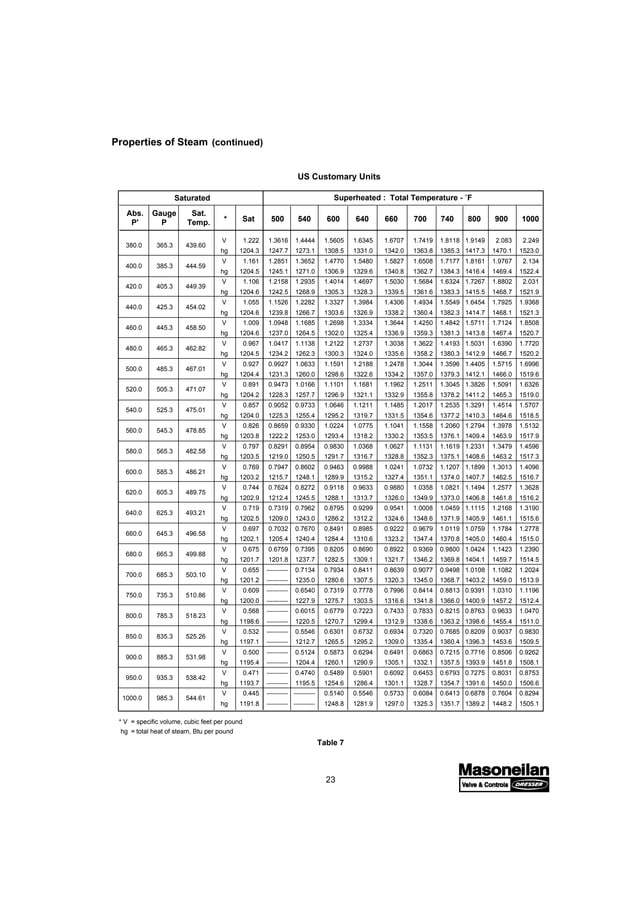 Valvula masoneilan handbook for control valve sizing | PDF