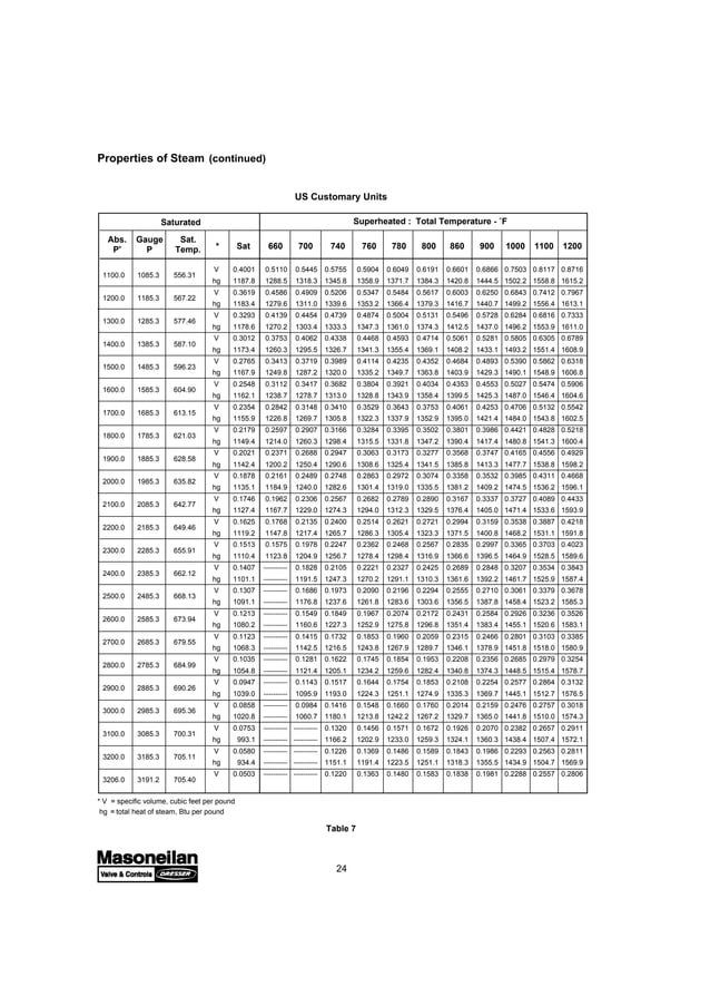 Valvula masoneilan handbook for control valve sizing | PDF